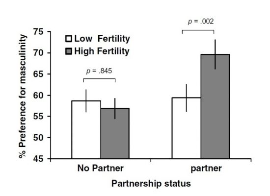 Preferences for Variations of Male Faces Across the Menstrual Cycle ...
